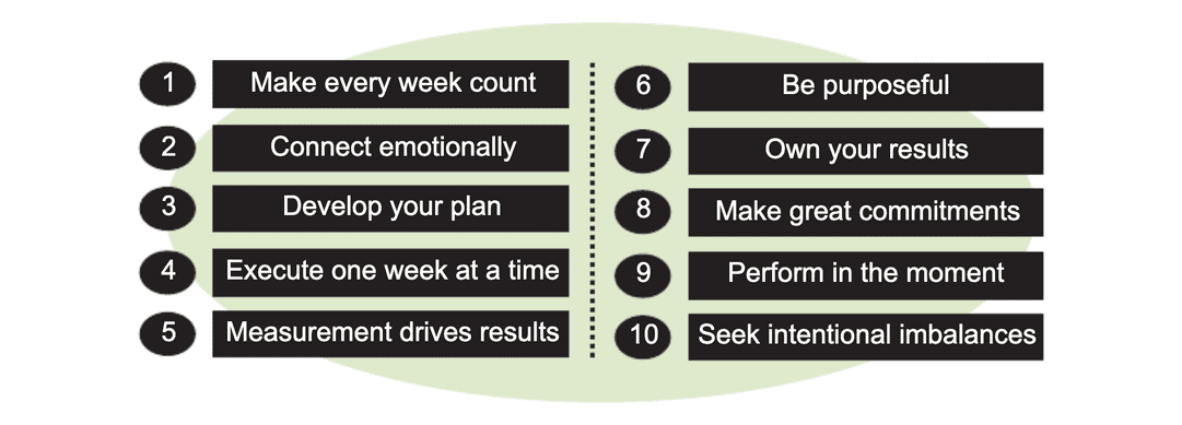 Summary Of The 12 Week Year By Brian Moran And Michael Lennington 